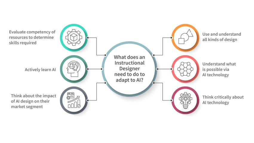 How can Instructional Designers adapt to Artificial Intelligence (AI)? How can Instructional Designers adapt to Artificial Intelligence (AI)?